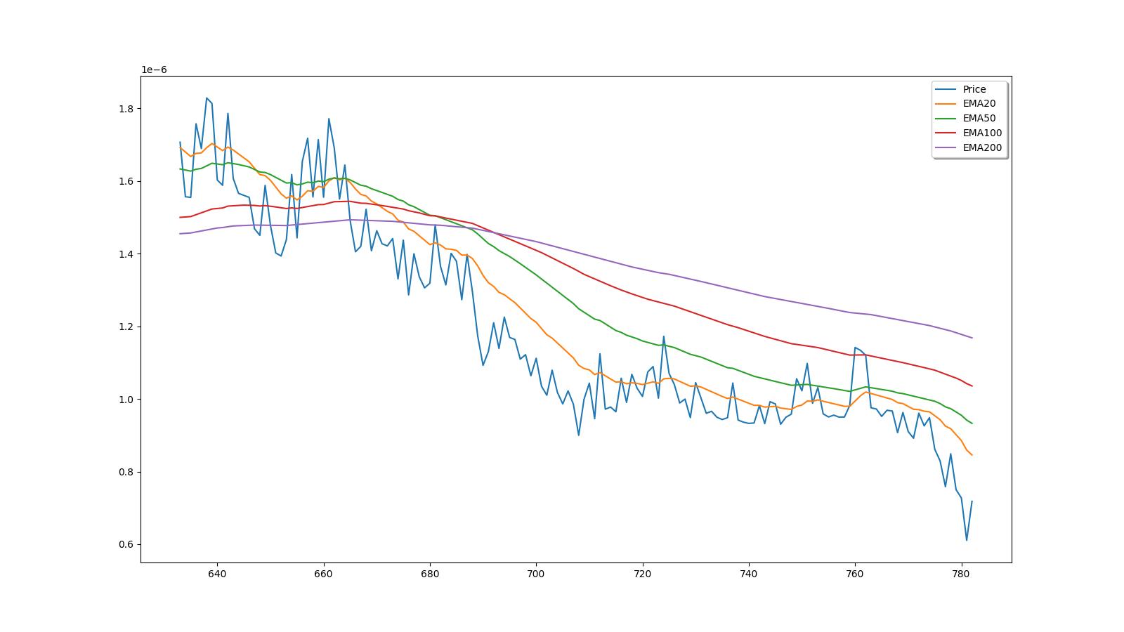 GEKKO Exponential Moving Averages