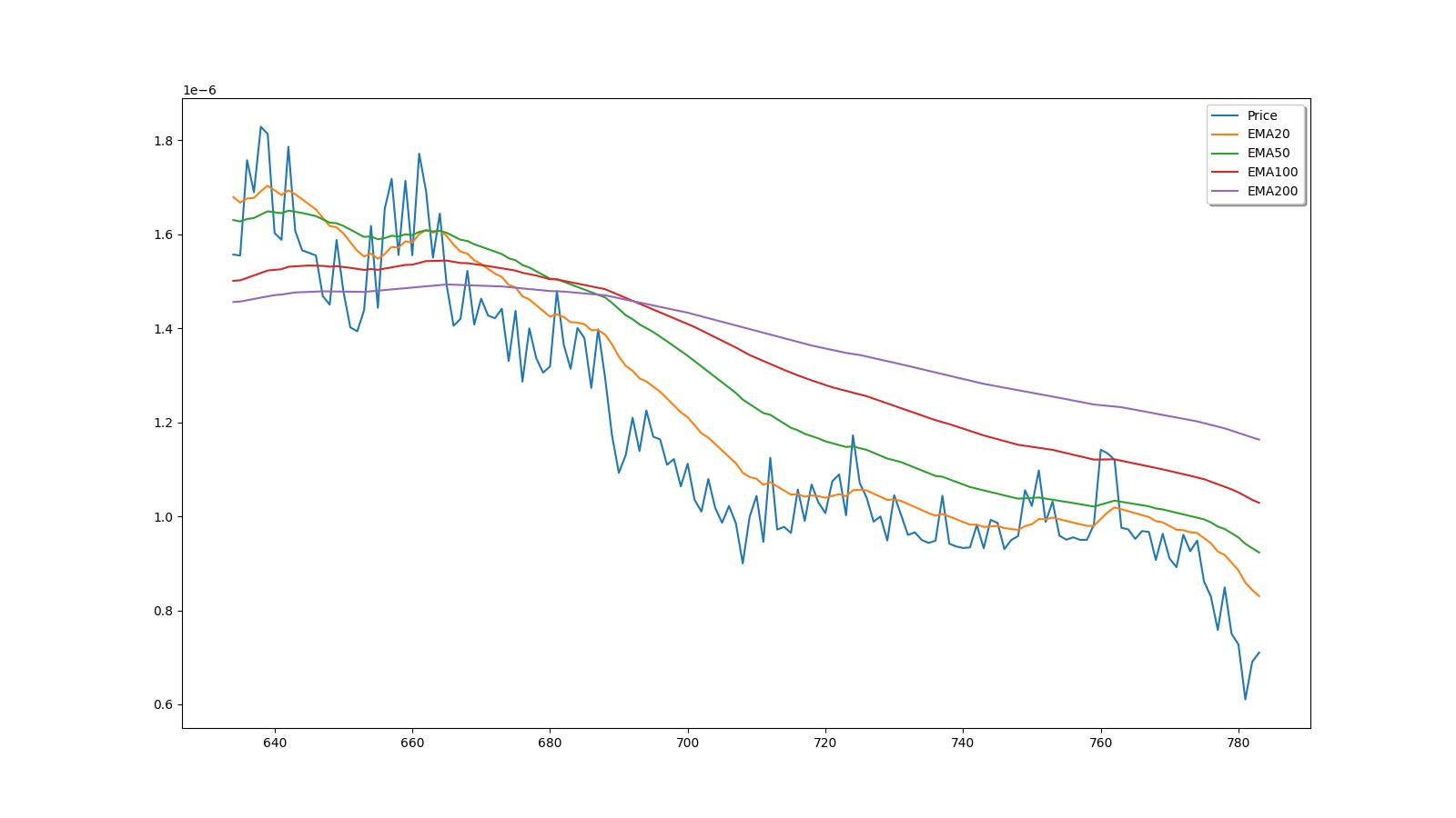 GEKKO Exponential Moving Averages