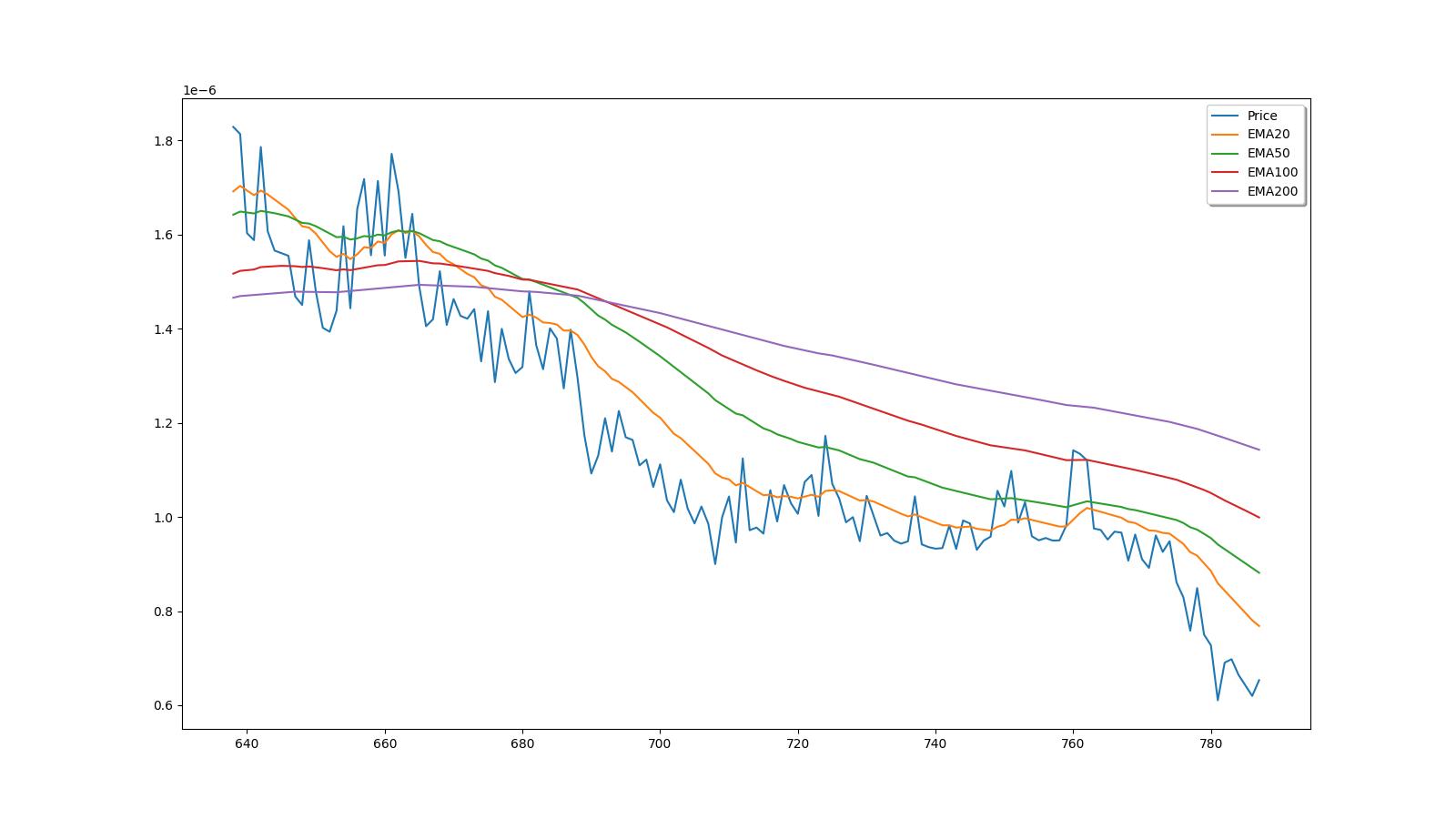 GEKKO Exponential Moving Averages