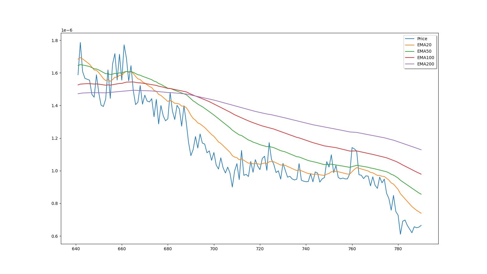GEKKO Exponential Moving Averages