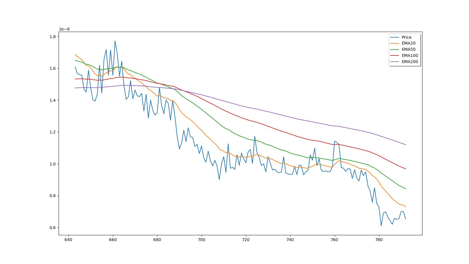 GEKKO Exponential Moving Averages