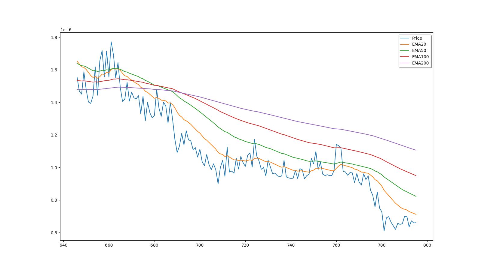 GEKKO Exponential Moving Averages