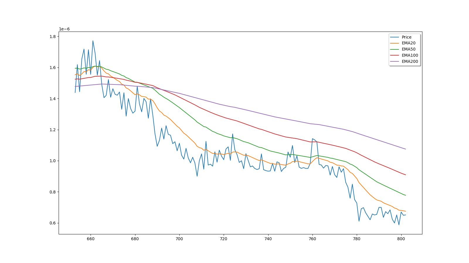 GEKKO Exponential Moving Averages