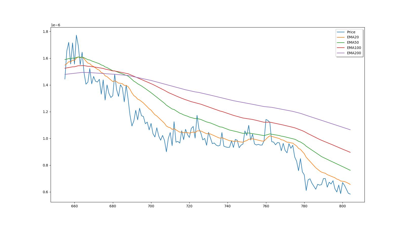 GEKKO Exponential Moving Averages