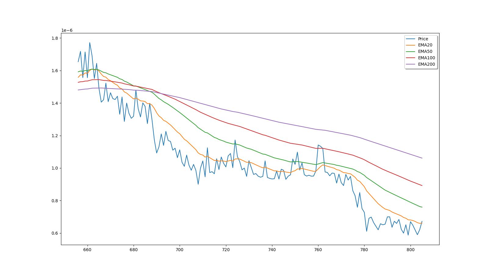 GEKKO Exponential Moving Averages