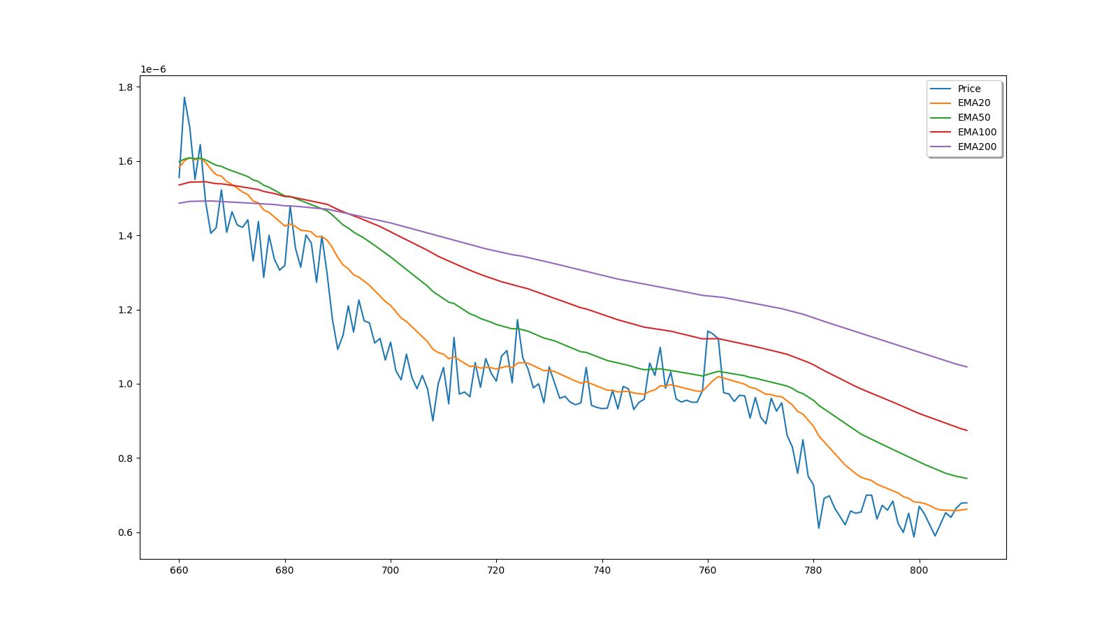 GEKKO Exponential Moving Averages