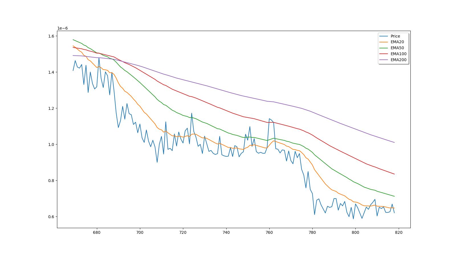 GEKKO Exponential Moving Averages