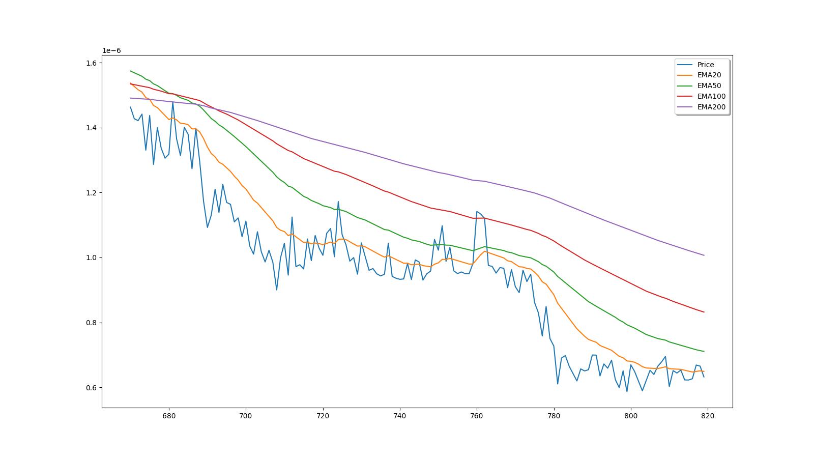 GEKKO Exponential Moving Averages