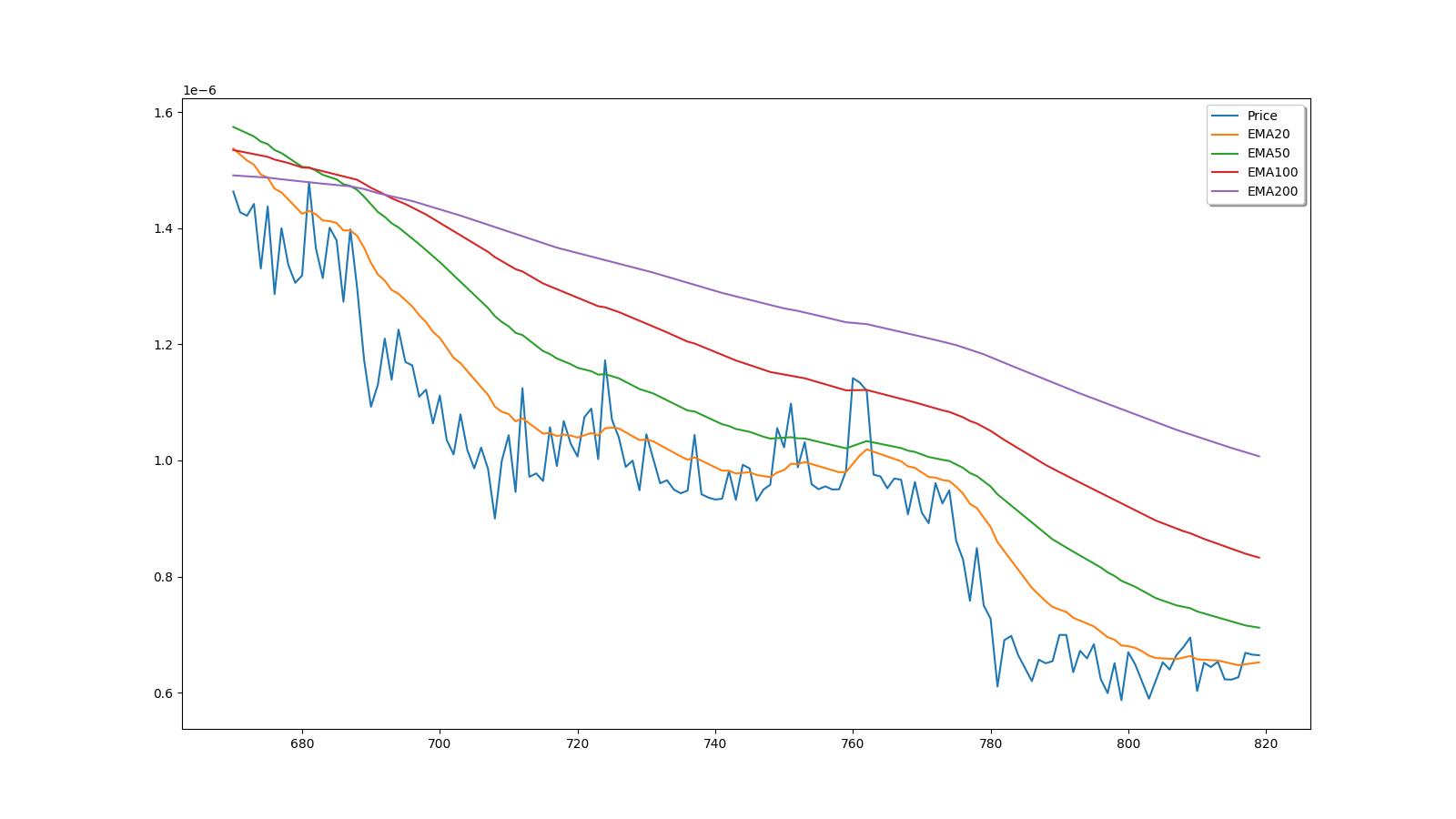 GEKKO Exponential Moving Averages