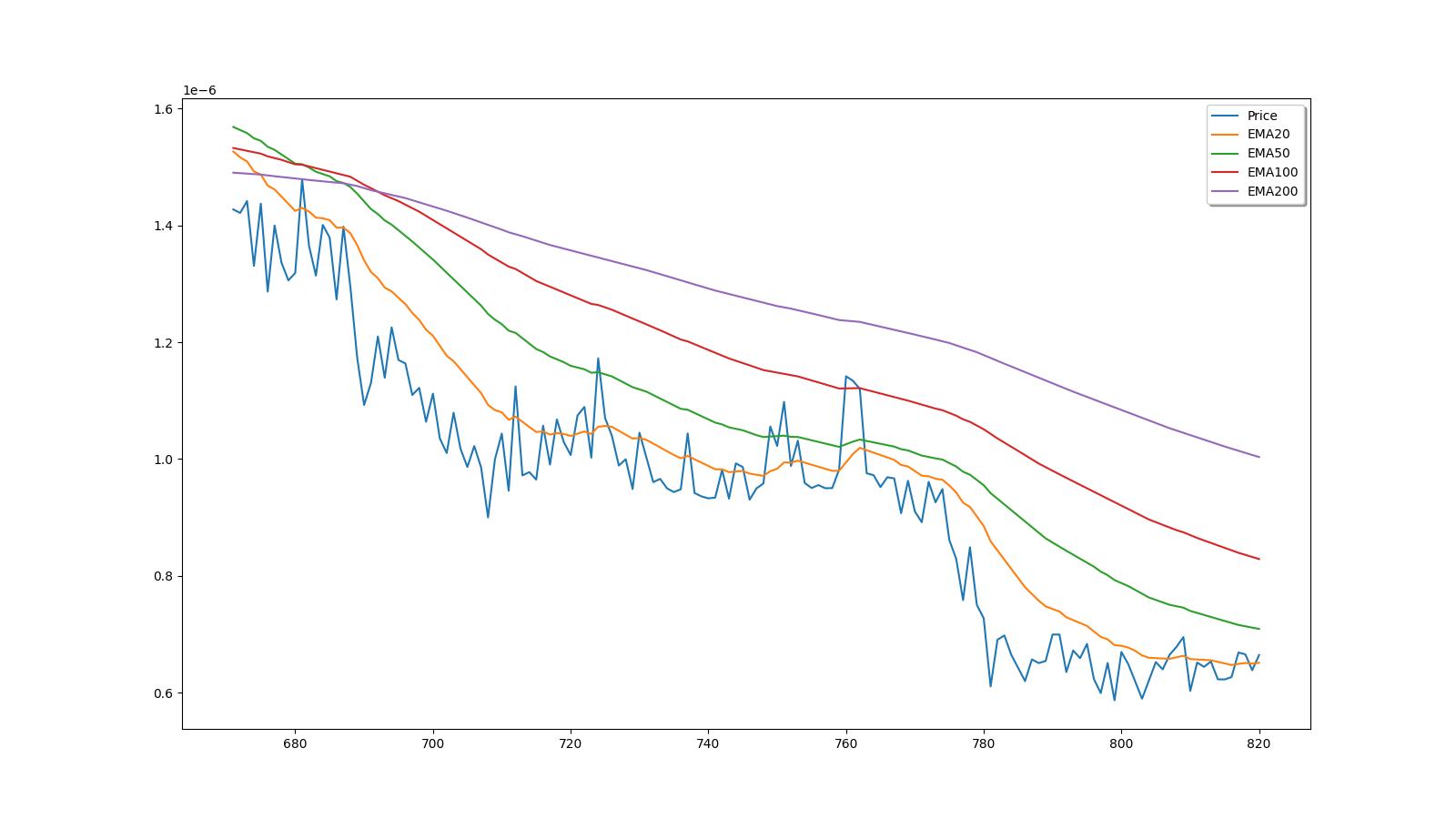 GEKKO Exponential Moving Averages