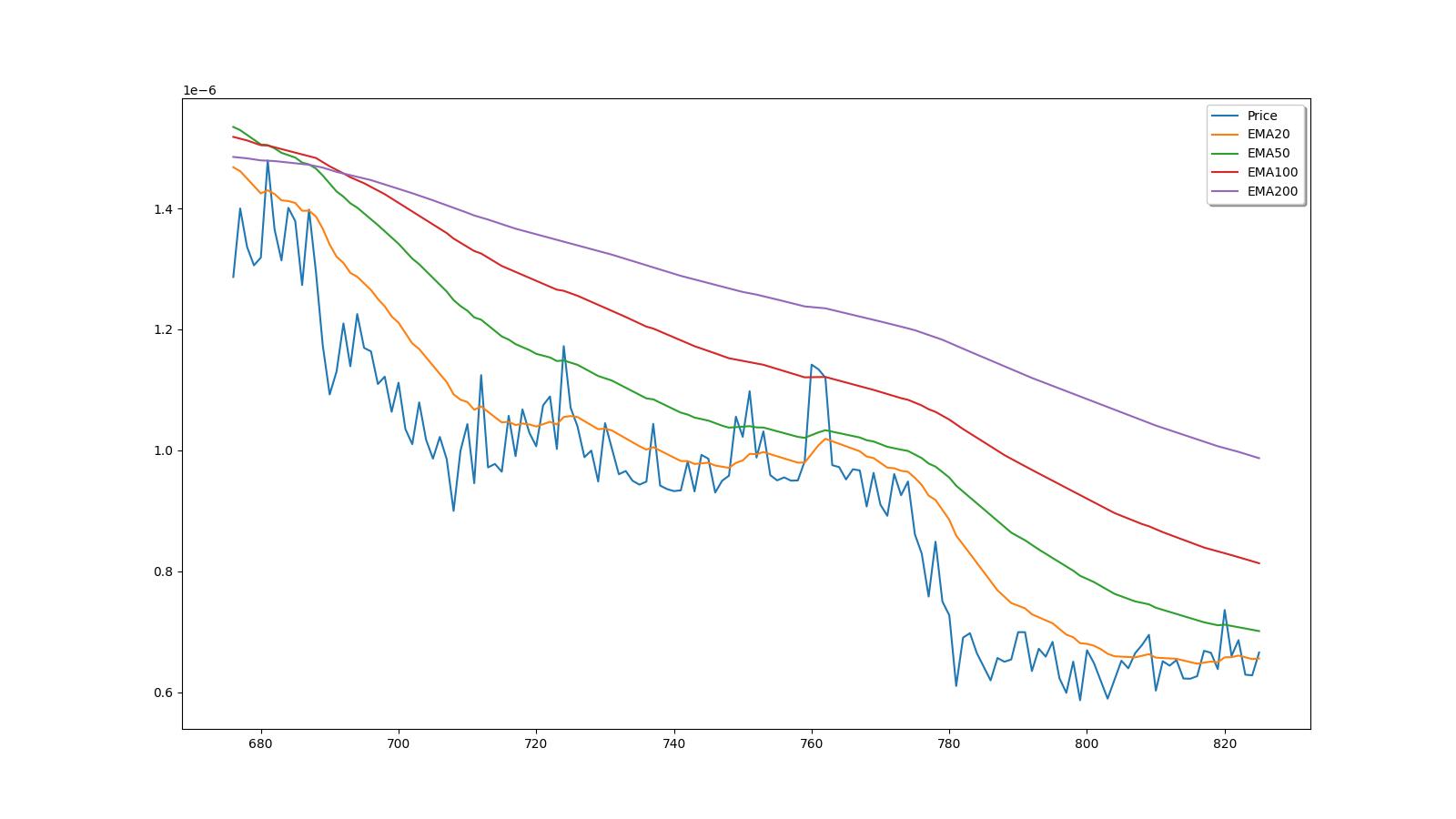 GEKKO Exponential Moving Averages