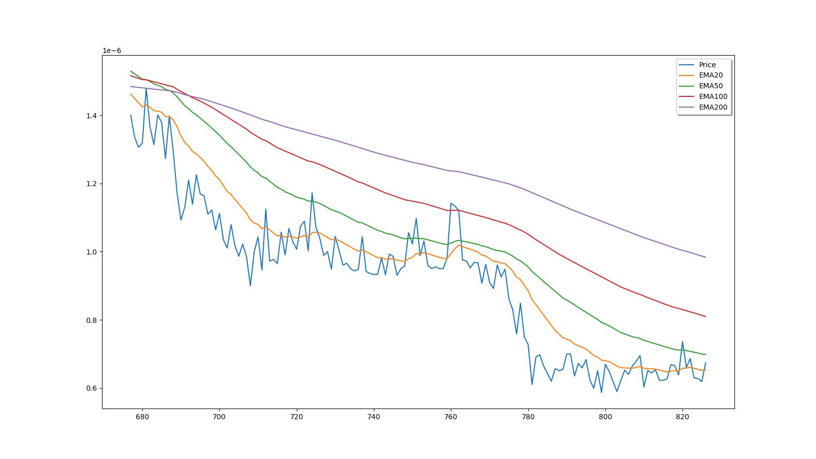 GEKKO Exponential Moving Averages