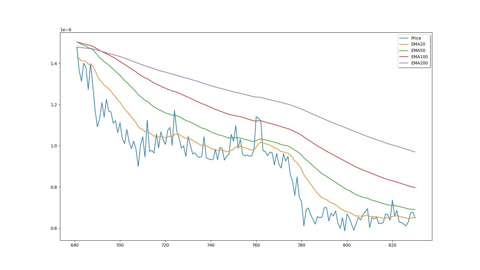 GEKKO Exponential Moving Averages