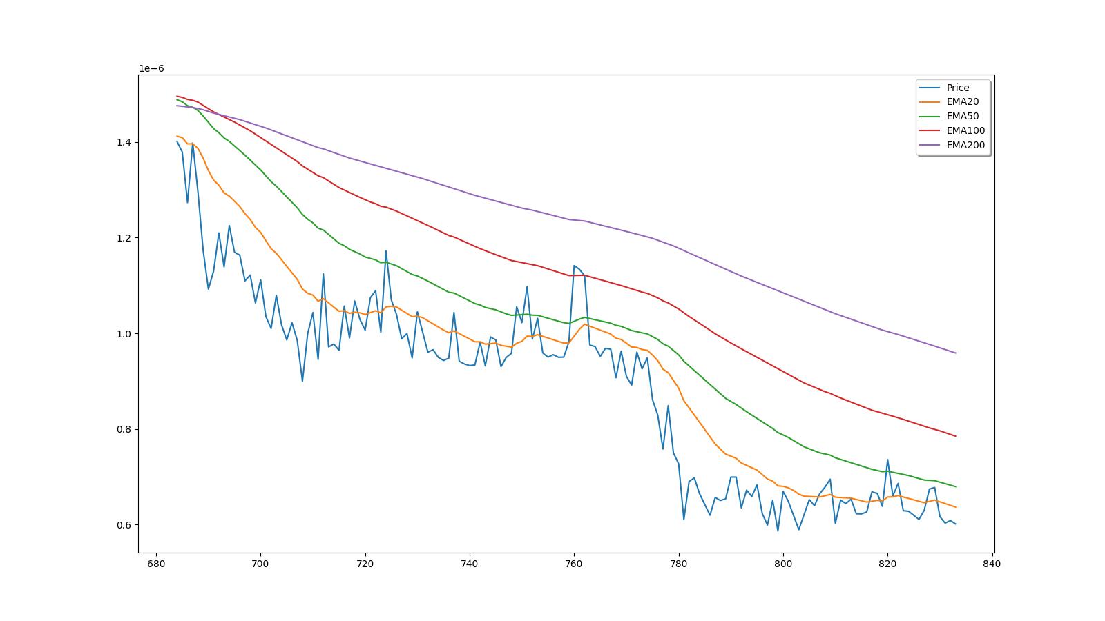 GEKKO Exponential Moving Averages