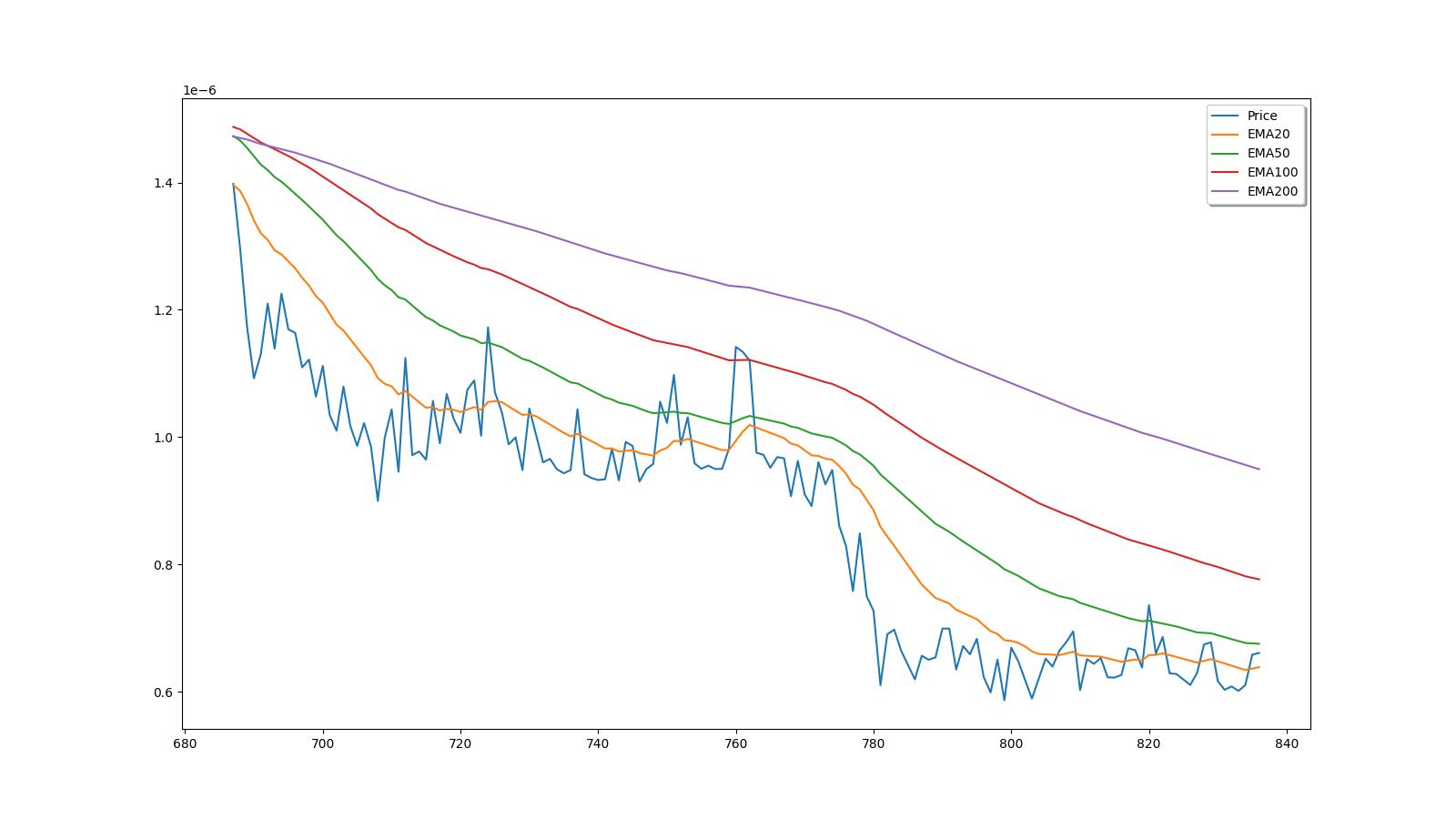 GEKKO Exponential Moving Averages