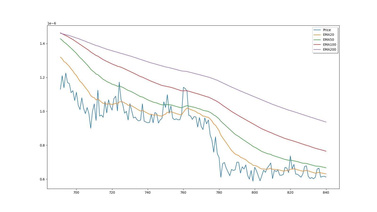 GEKKO Exponential Moving Averages