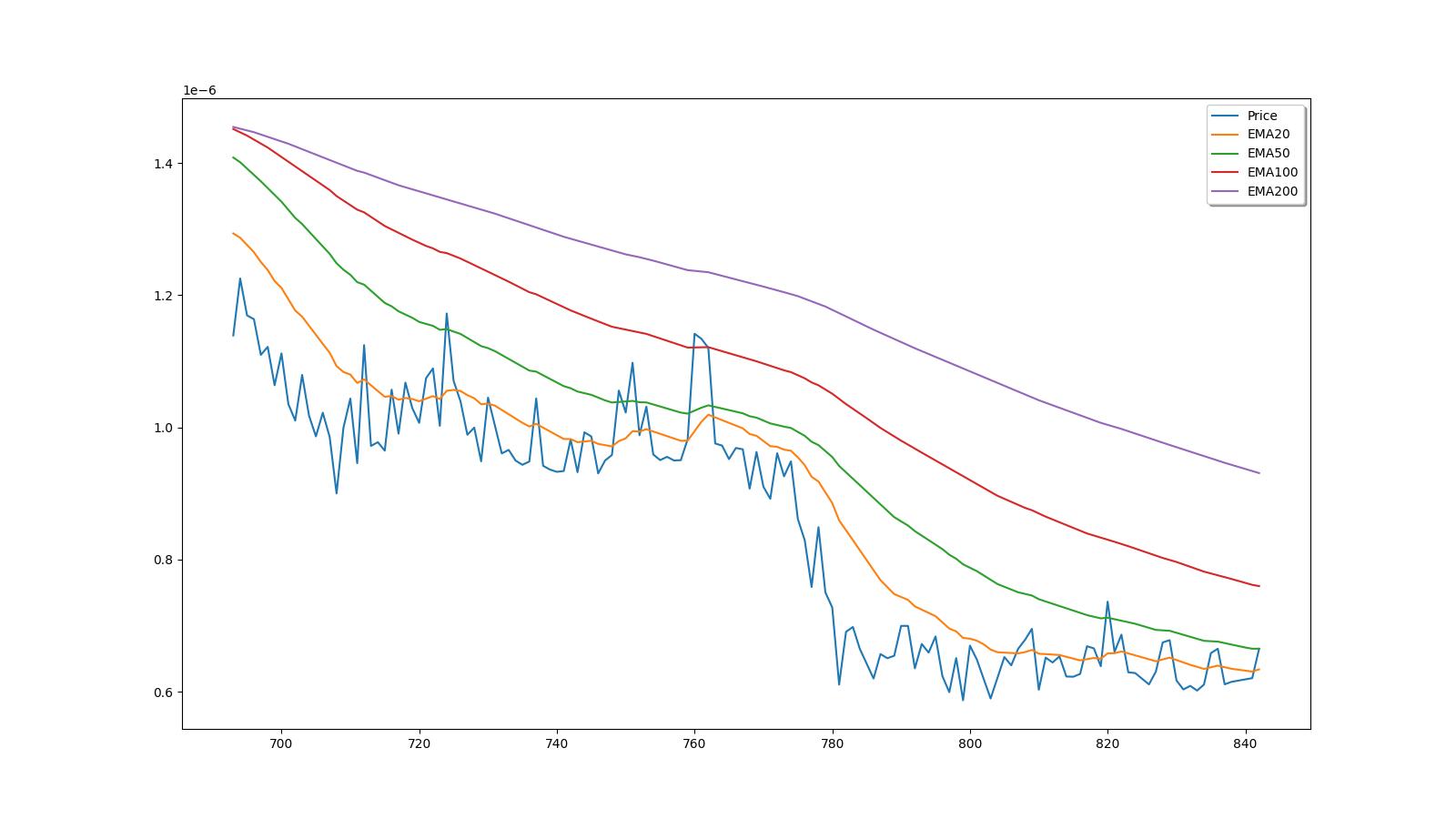 GEKKO Exponential Moving Averages