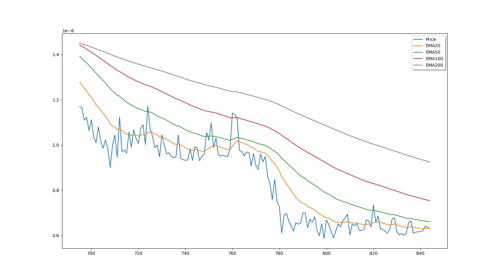 GEKKO Exponential Moving Averages