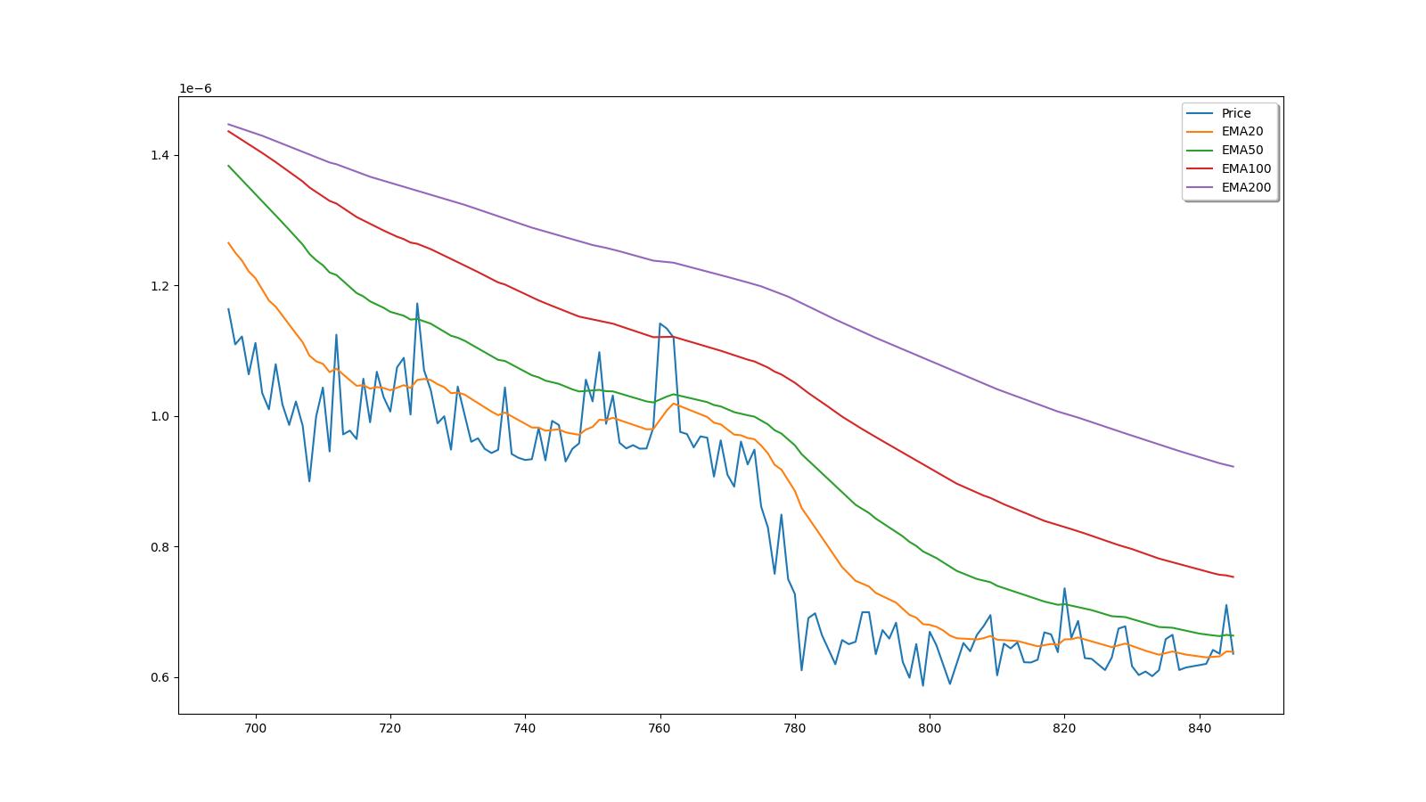 GEKKO Exponential Moving Averages
