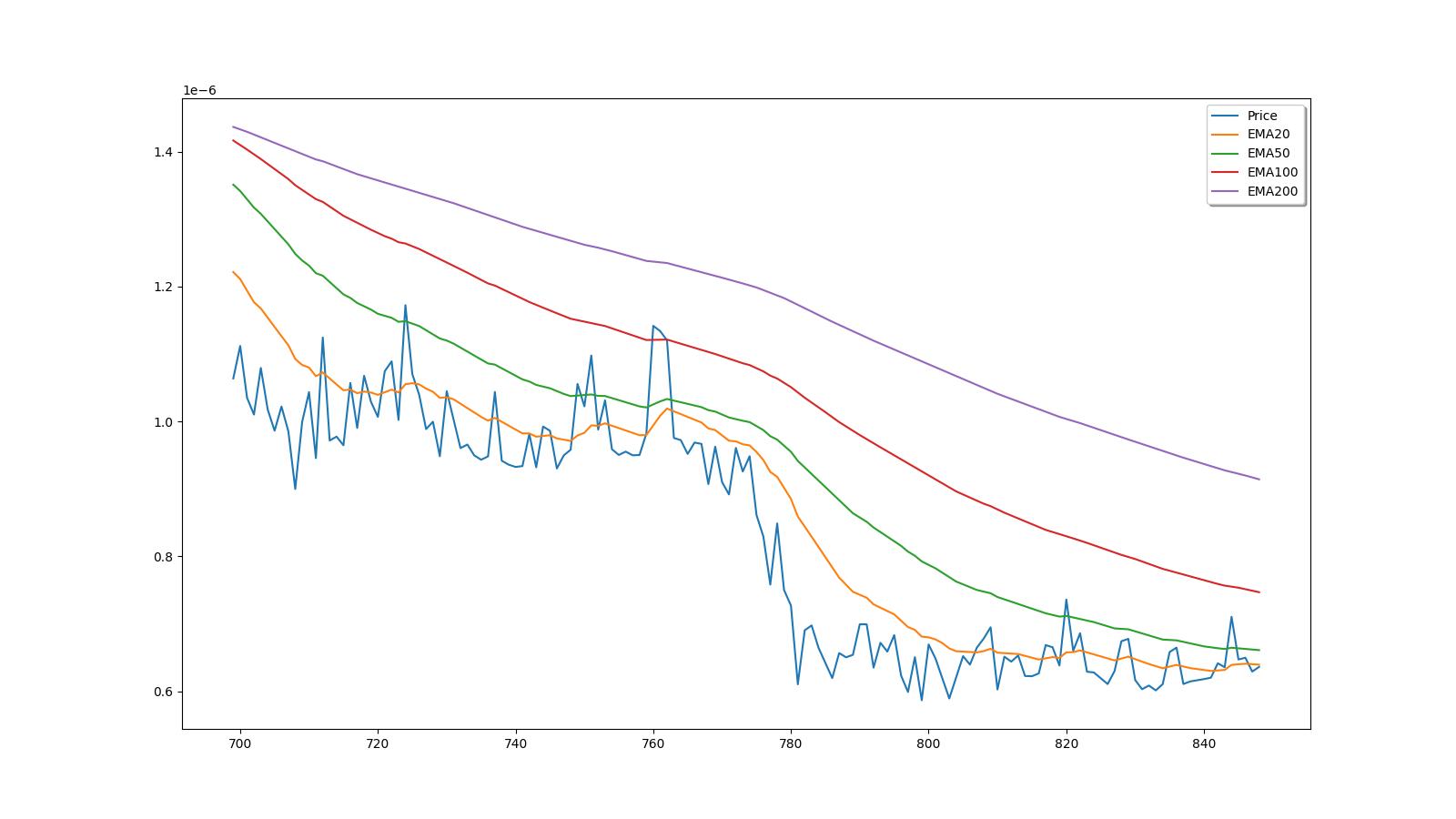 GEKKO Exponential Moving Averages