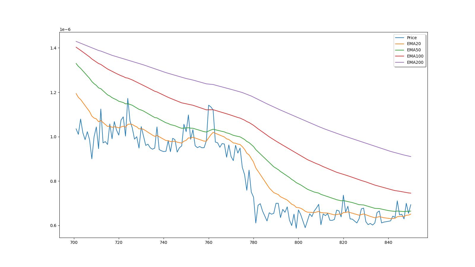 GEKKO Exponential Moving Averages