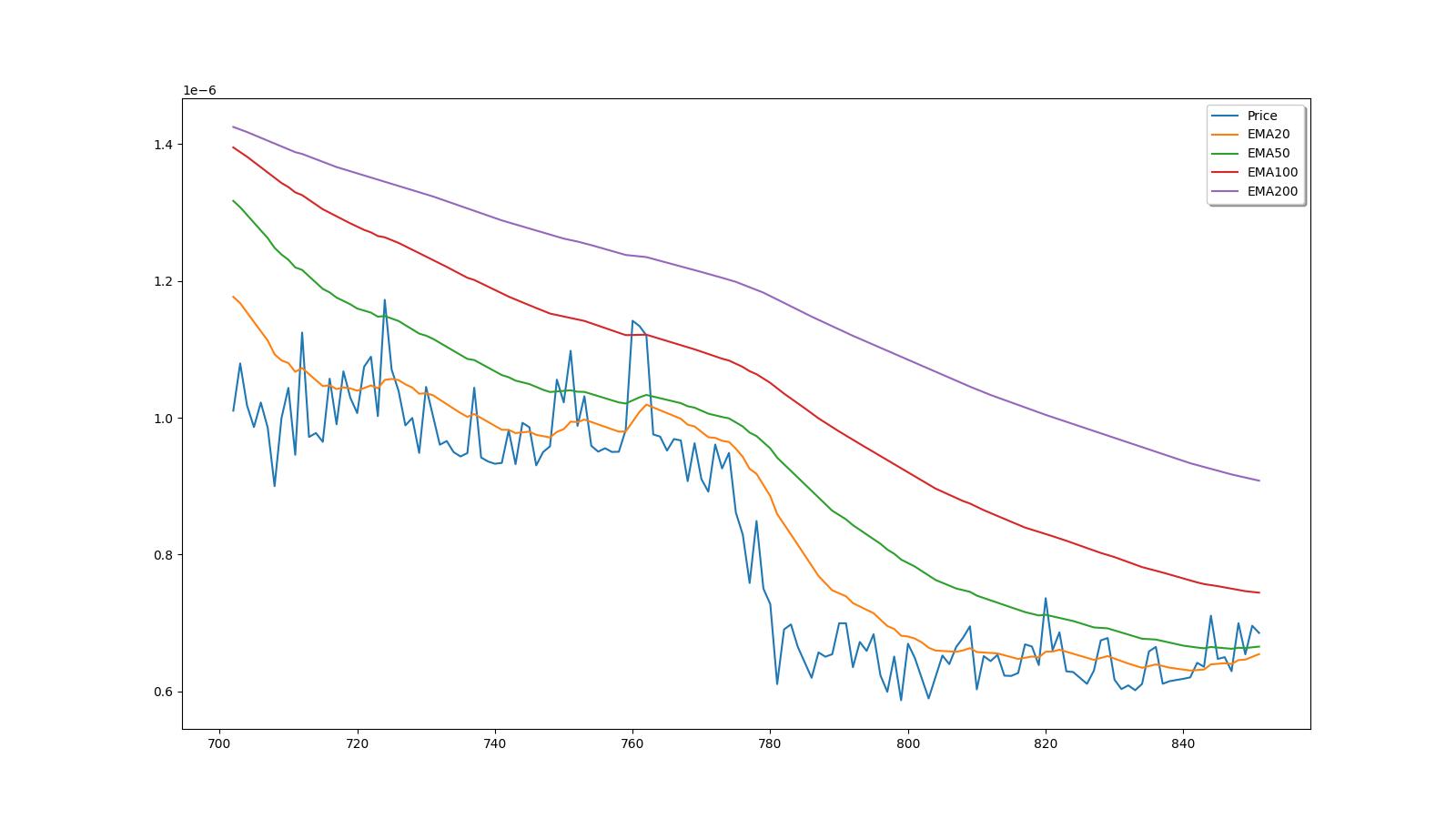 GEKKO Exponential Moving Averages