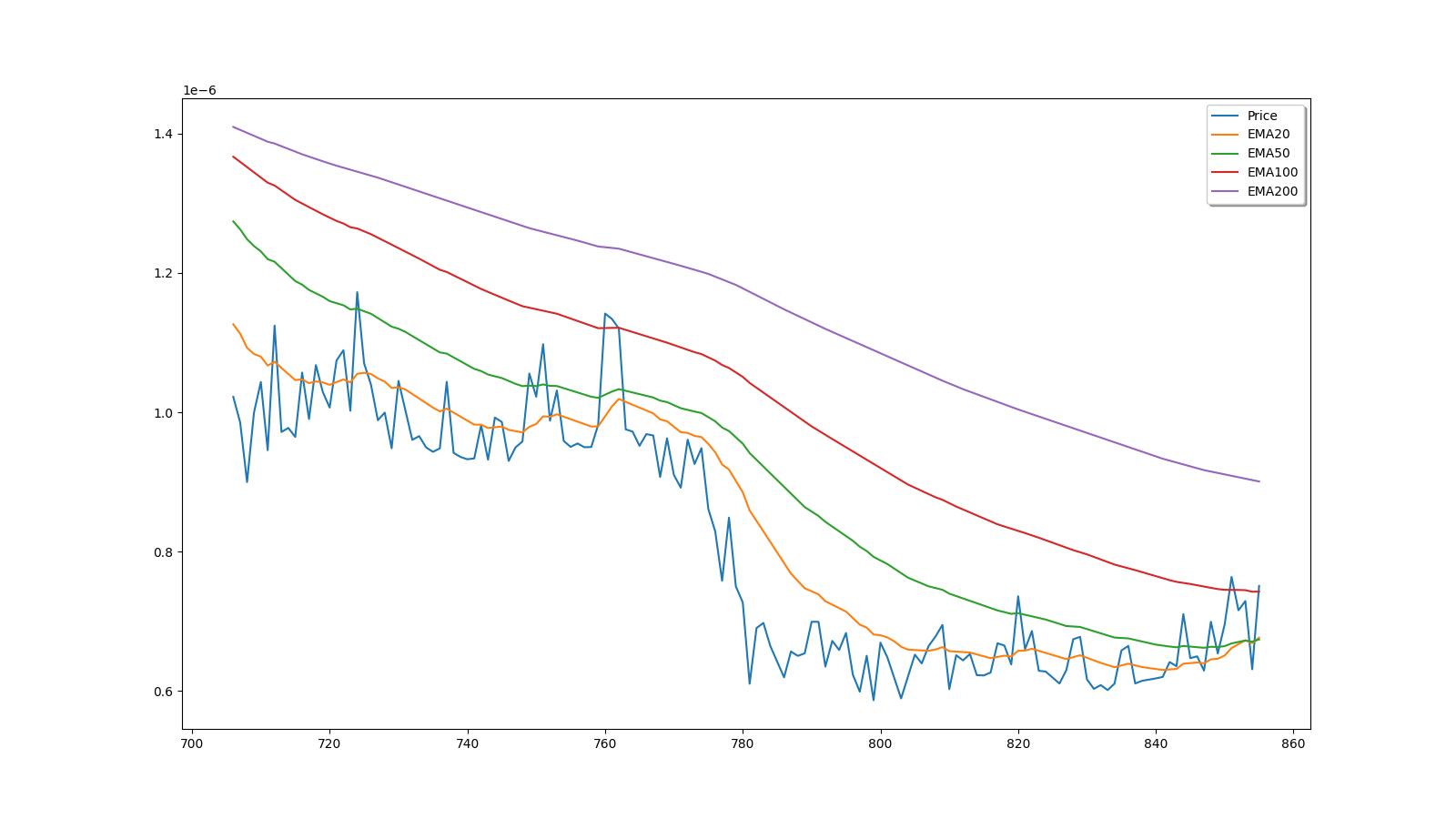 GEKKO Exponential Moving Averages