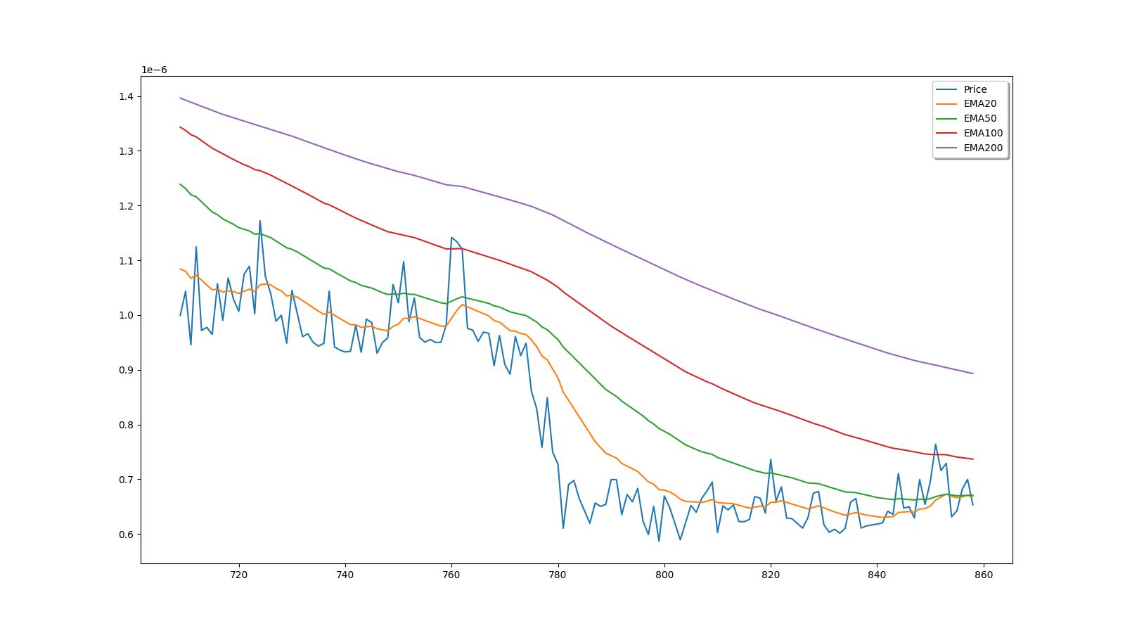 GEKKO Exponential Moving Averages
