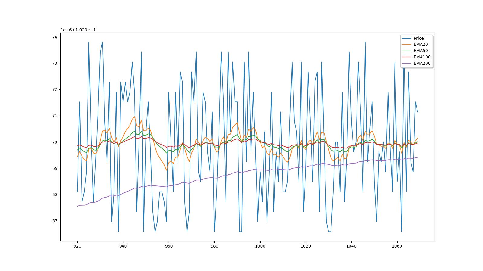 GELD Finance Exponential Moving Averages