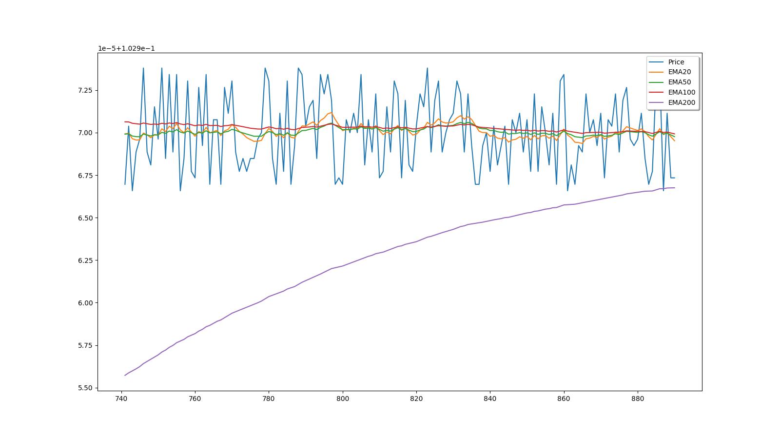 GELD Finance Exponential Moving Averages