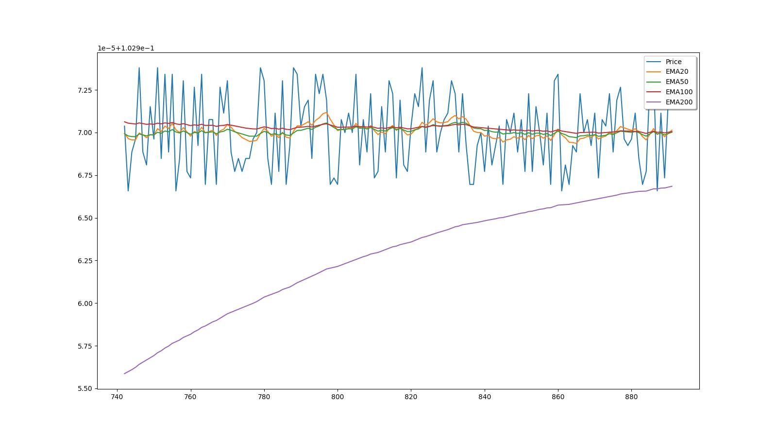 GELD Finance Exponential Moving Averages