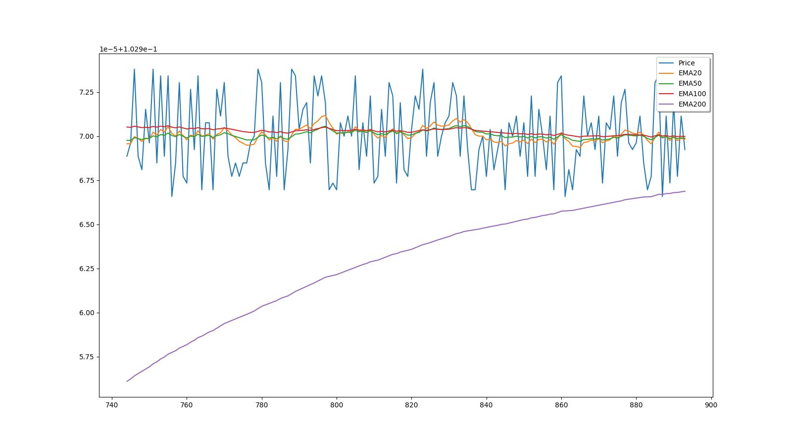GELD Finance Exponential Moving Averages