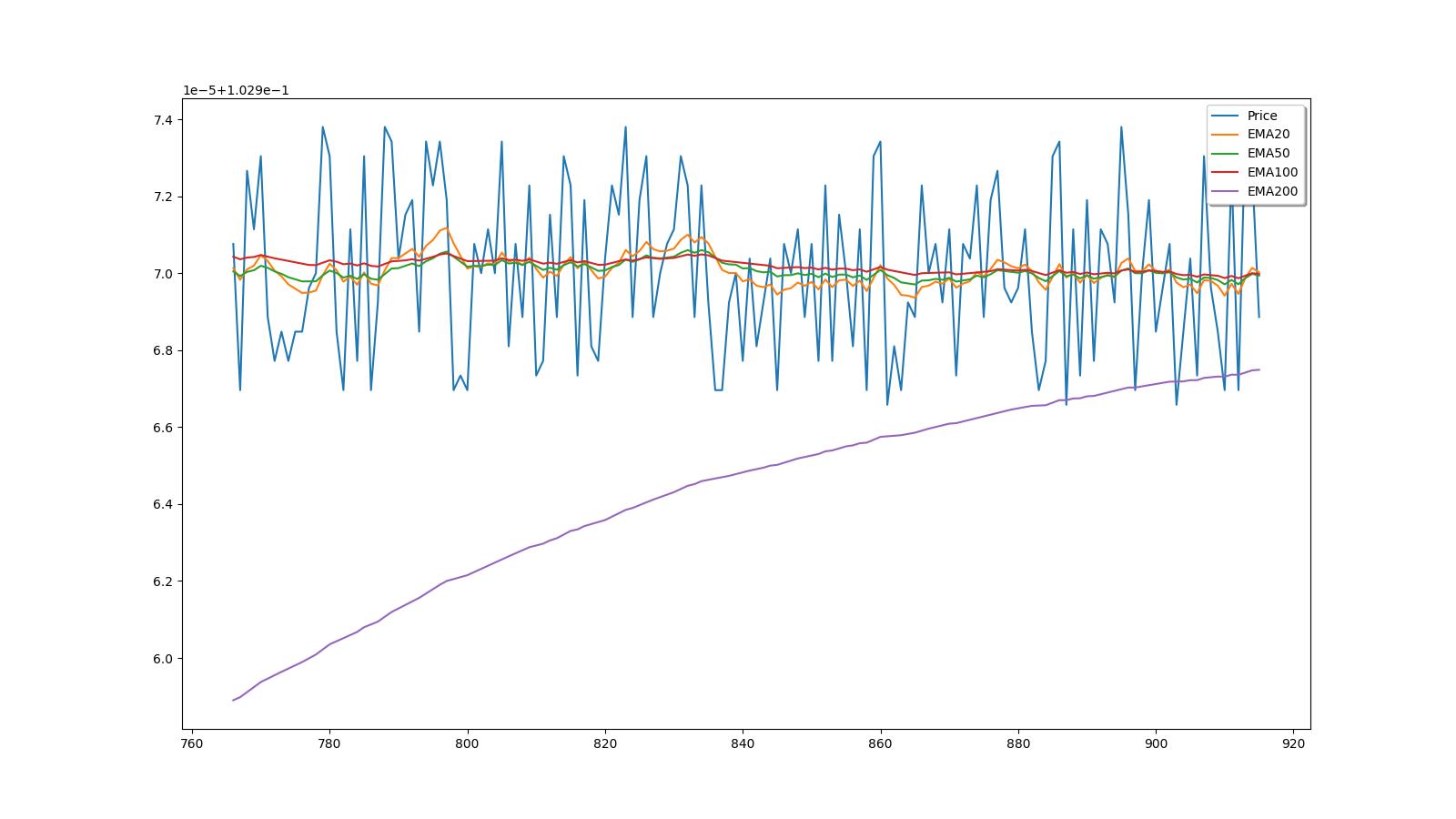 GELD Finance Exponential Moving Averages