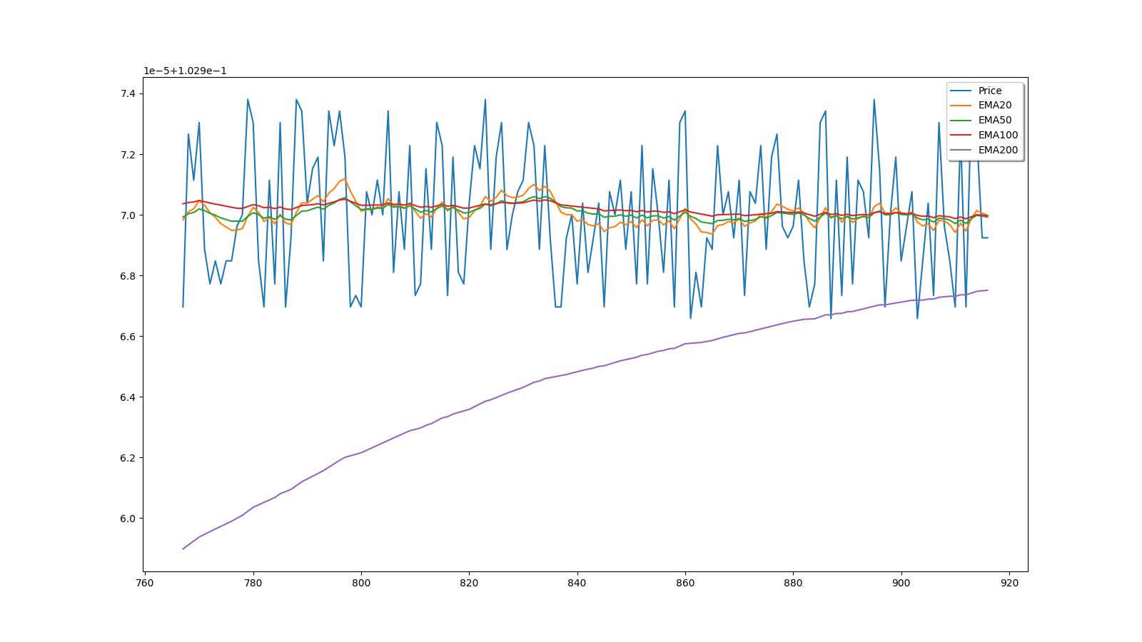 GELD Finance Exponential Moving Averages