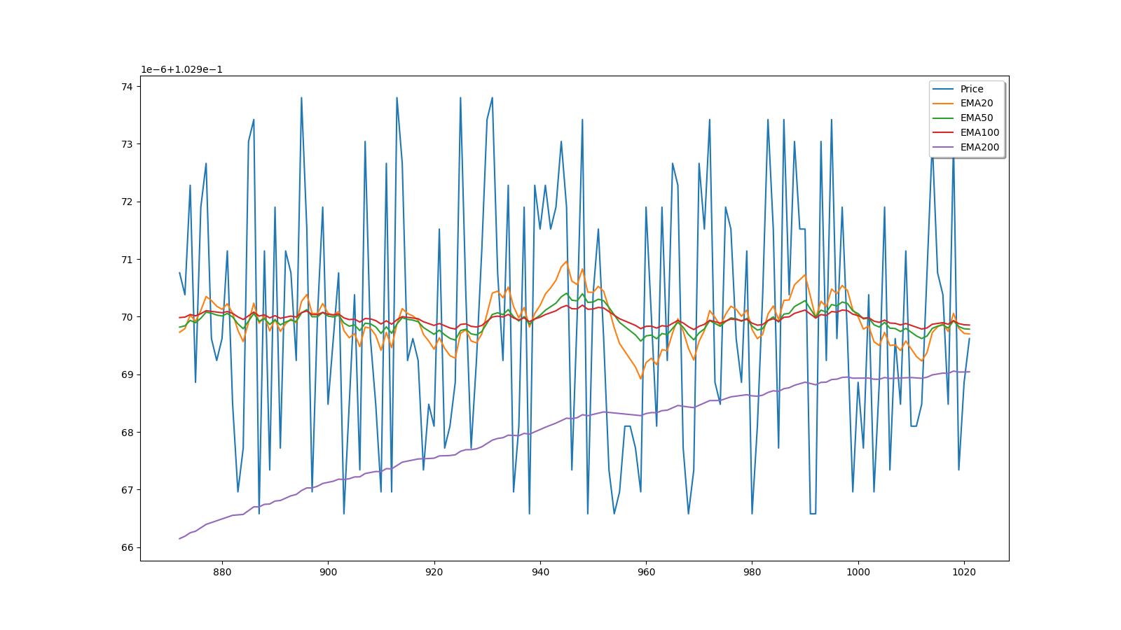 GELD Finance Exponential Moving Averages