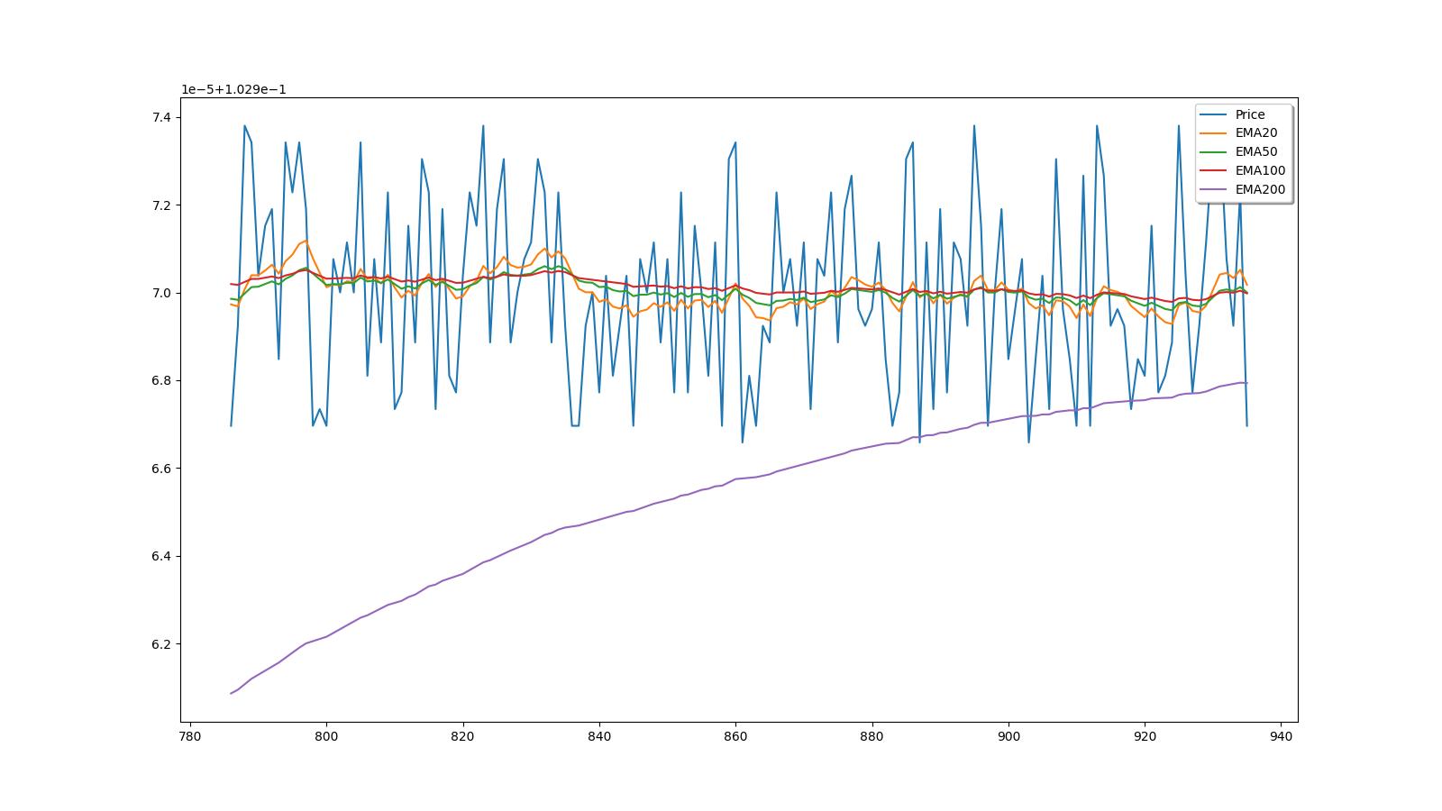 GELD Finance Exponential Moving Averages