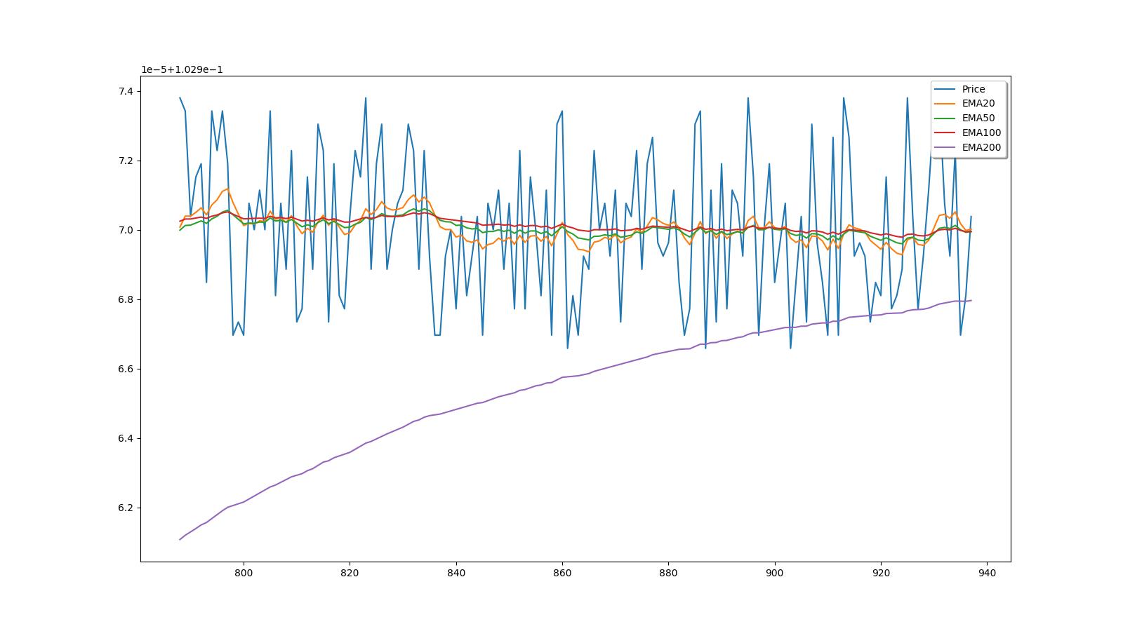 GELD Finance Exponential Moving Averages