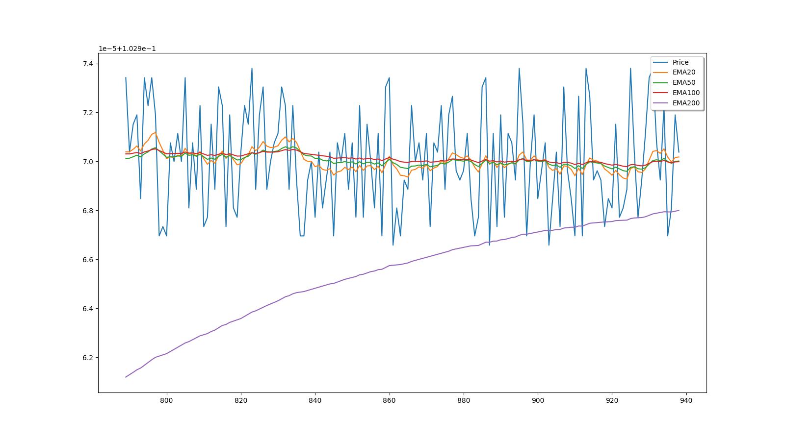 GELD Finance Exponential Moving Averages