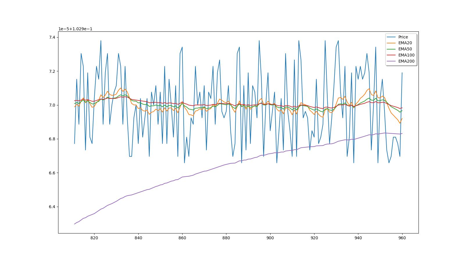 GELD Finance Exponential Moving Averages