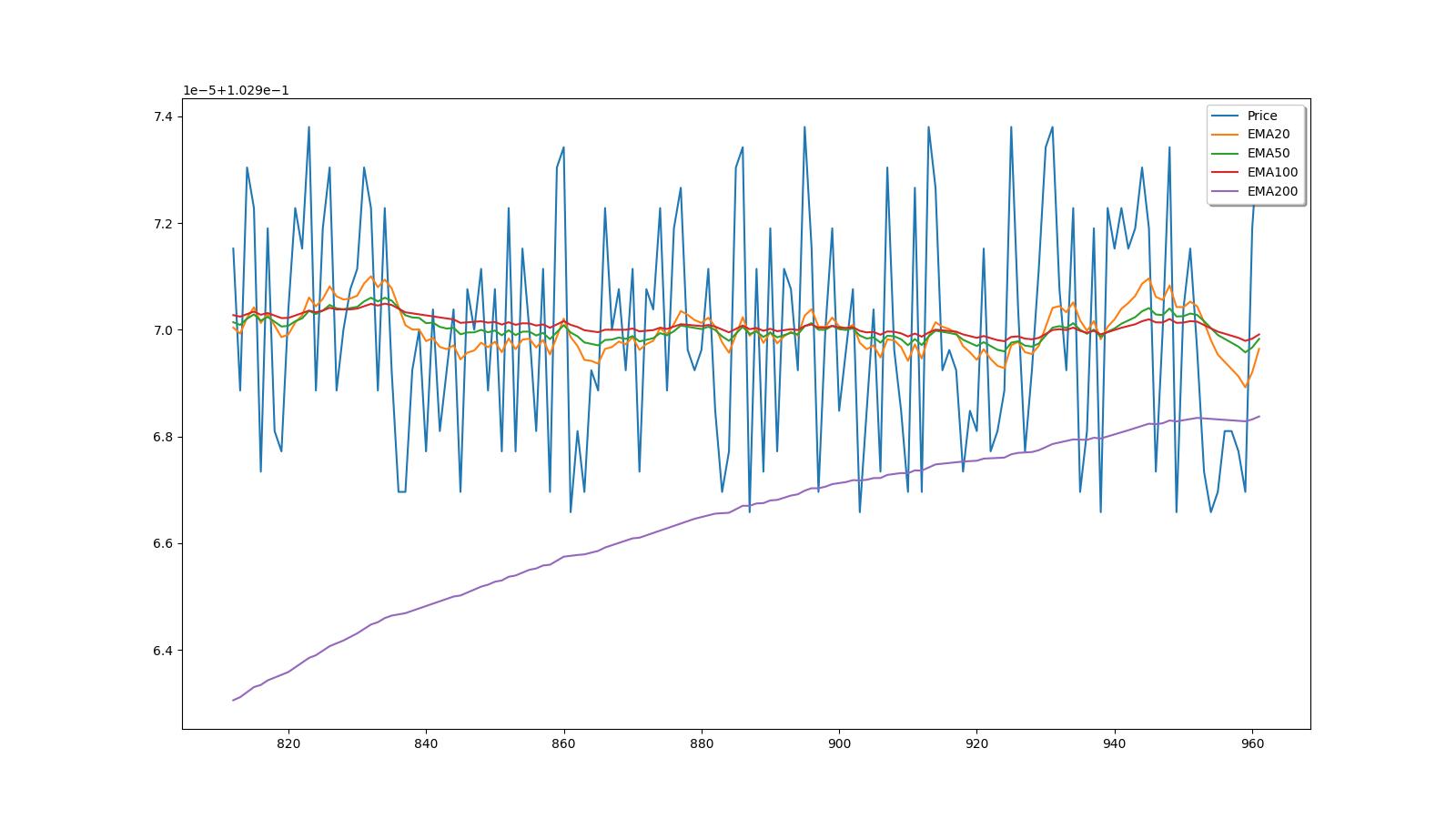 GELD Finance Exponential Moving Averages