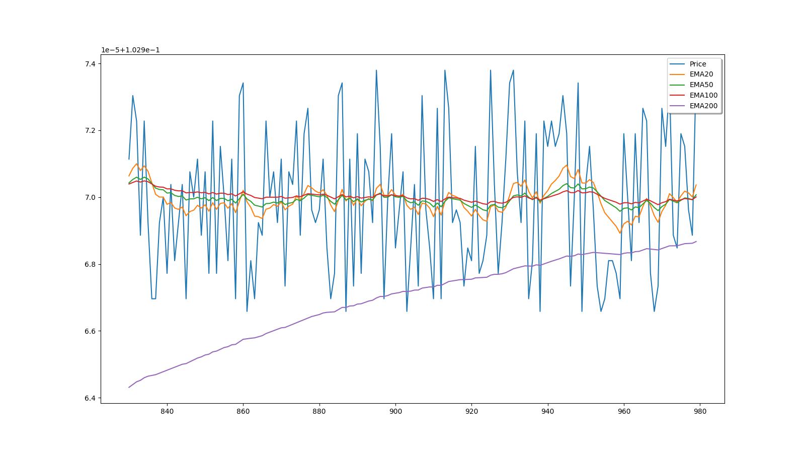 GELD Finance Exponential Moving Averages