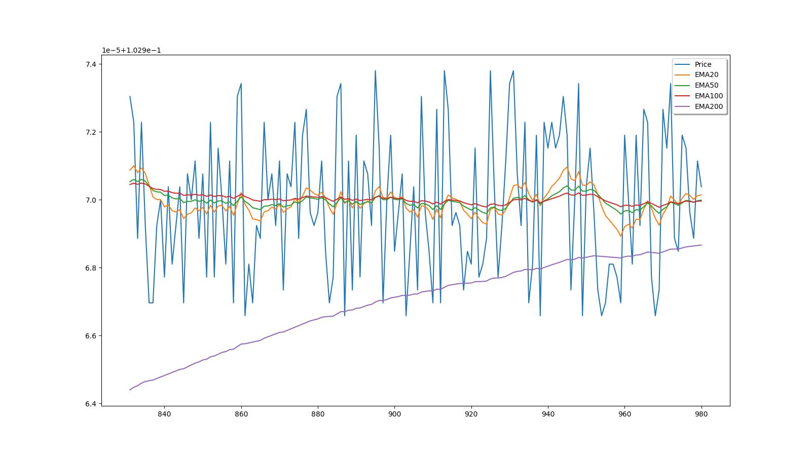 GELD Finance Exponential Moving Averages