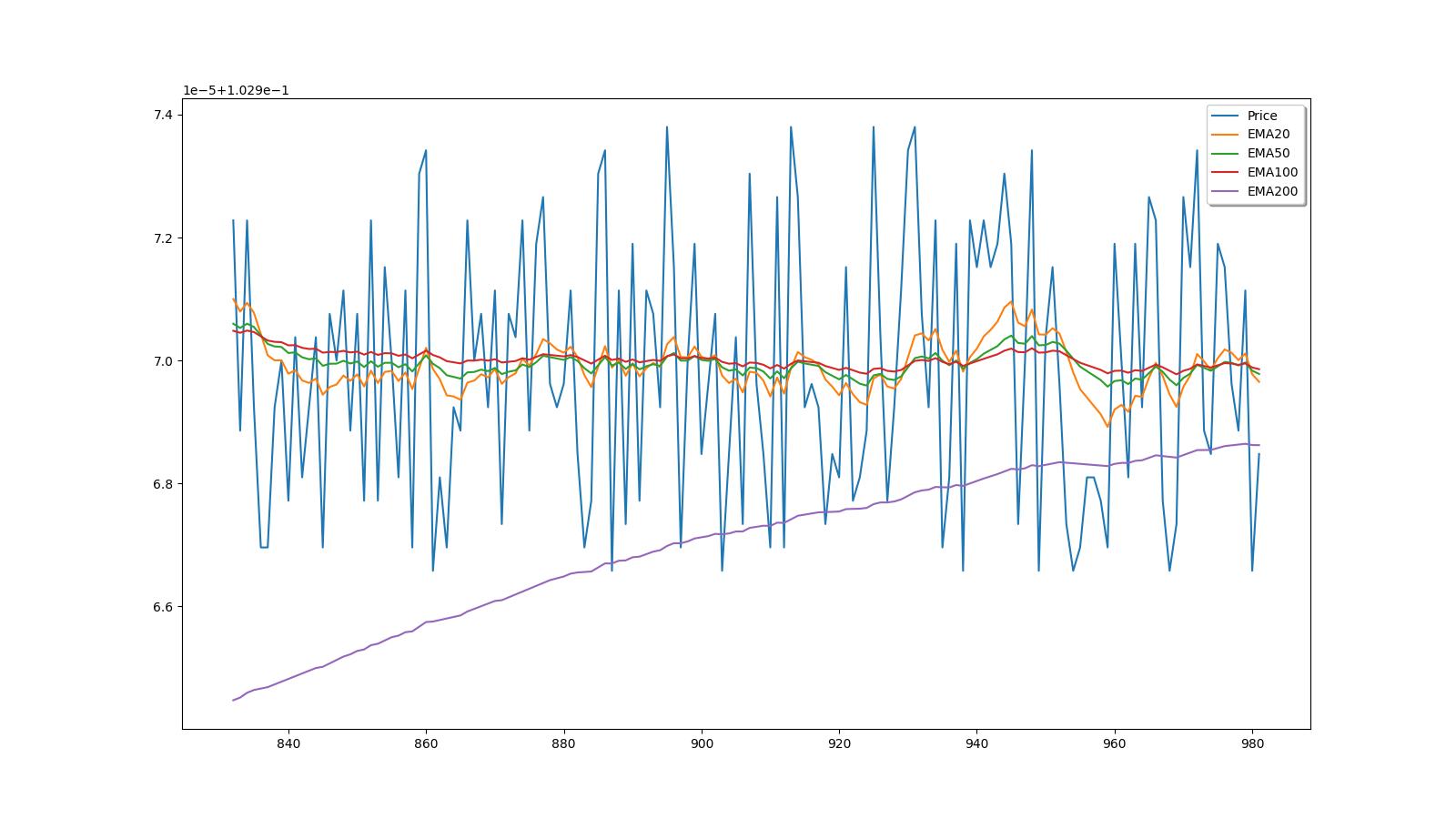 GELD Finance Exponential Moving Averages