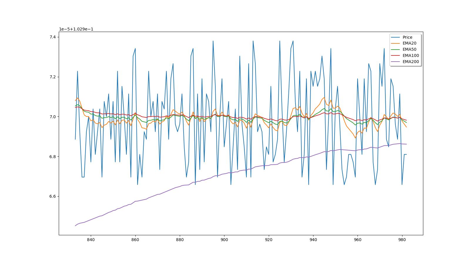 GELD Finance Exponential Moving Averages