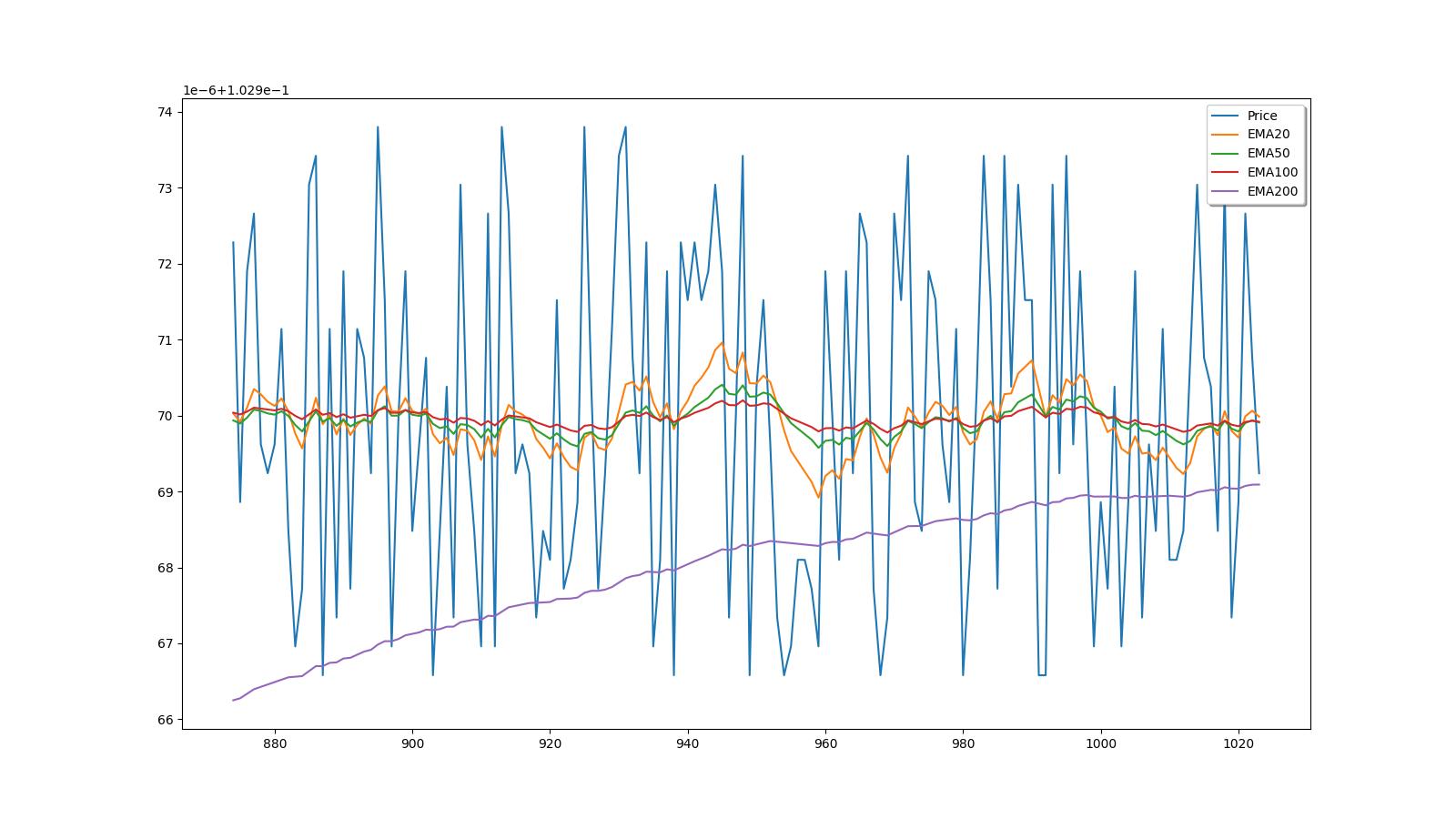 GELD Finance Exponential Moving Averages