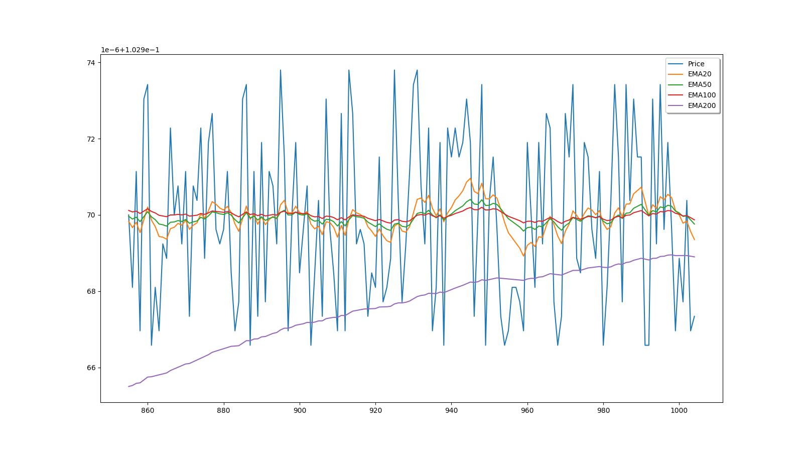 GELD Finance Exponential Moving Averages