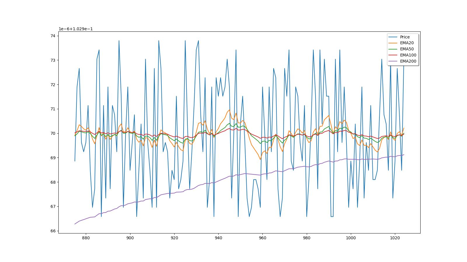 GELD Finance Exponential Moving Averages