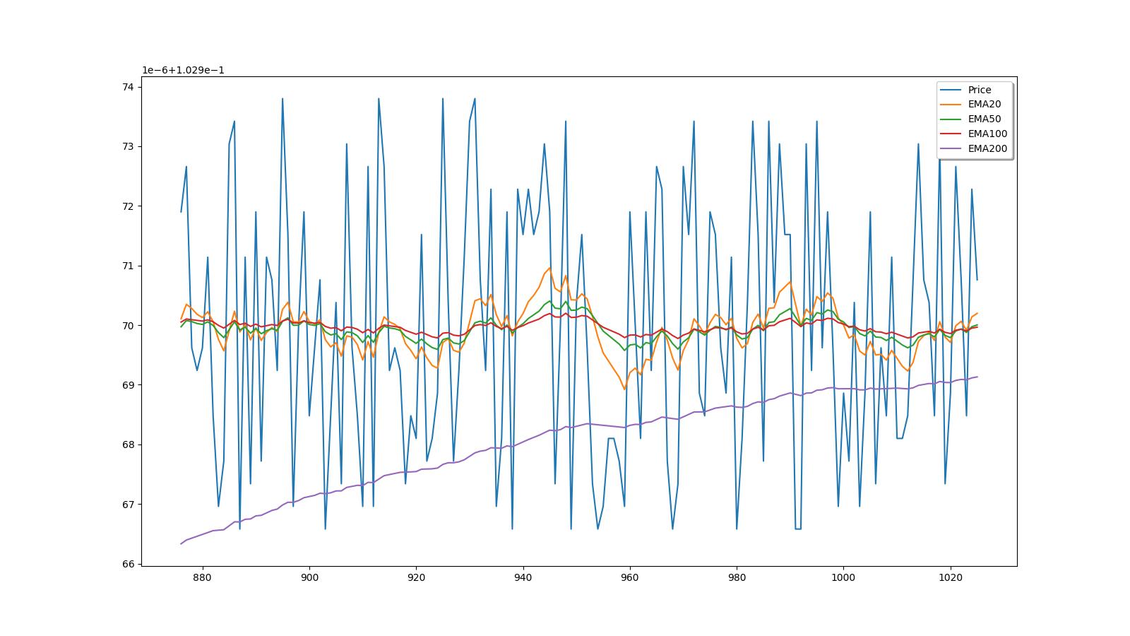 GELD Finance Exponential Moving Averages