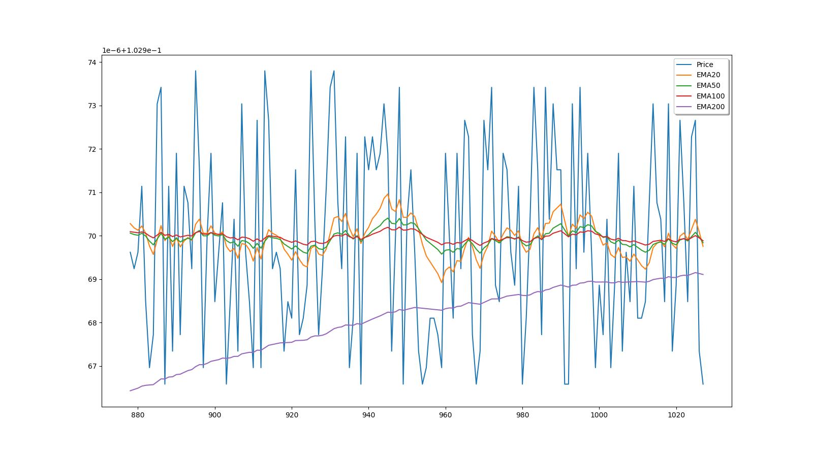 GELD Finance Exponential Moving Averages