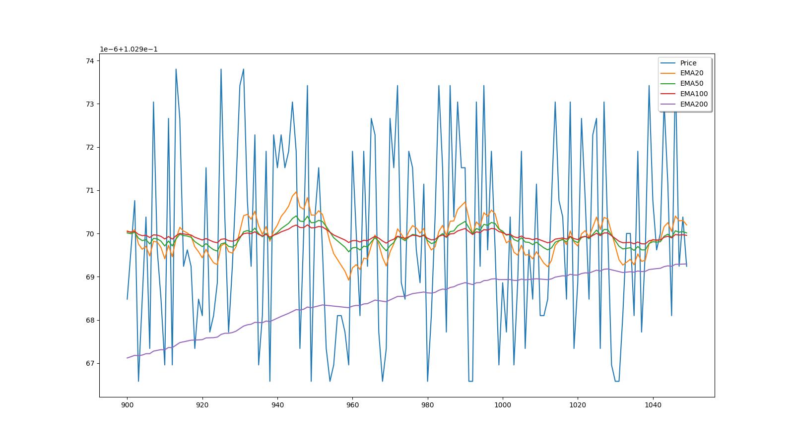 GELD Finance Exponential Moving Averages